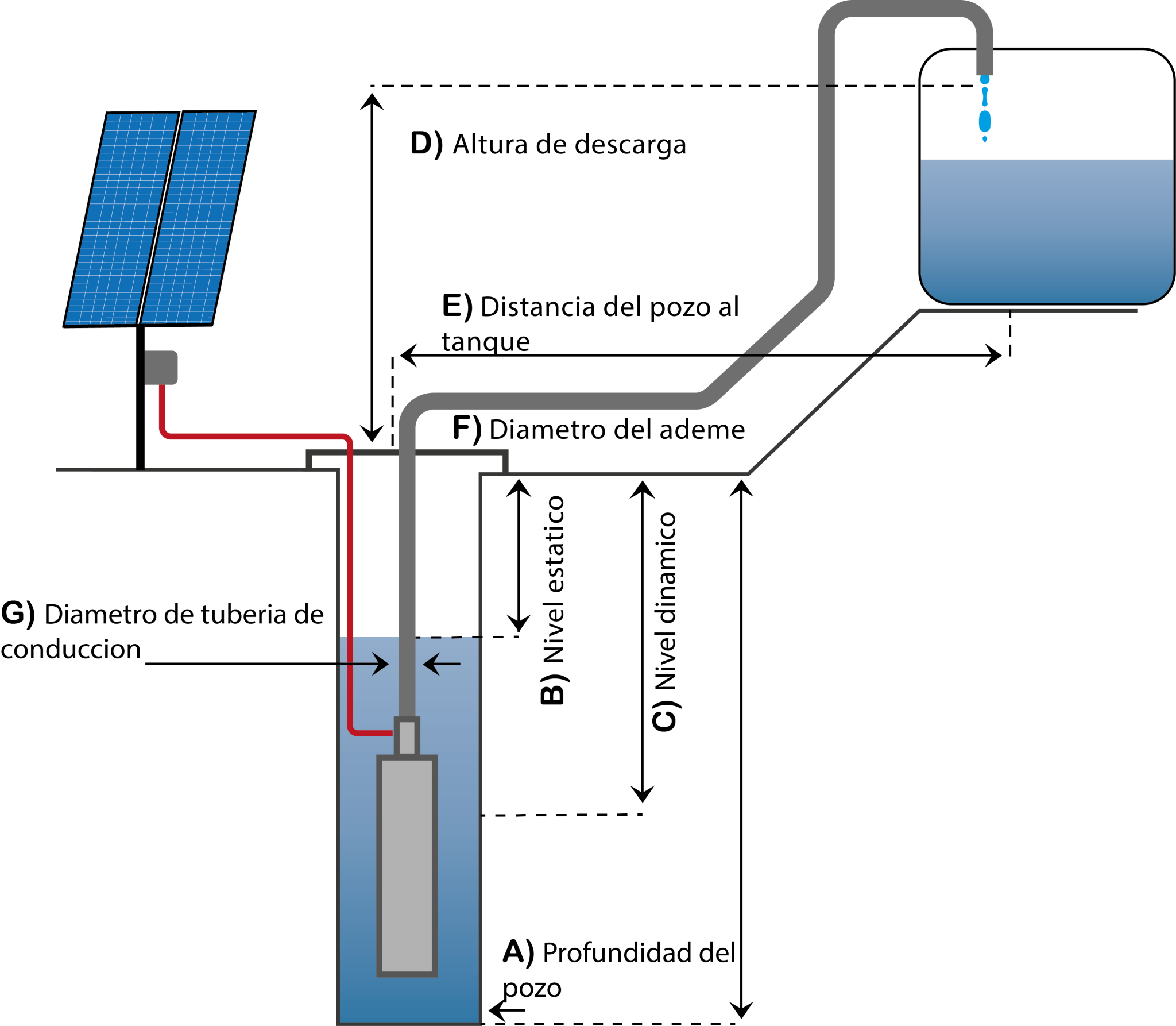 Sistema de bombeo solar – Solatec